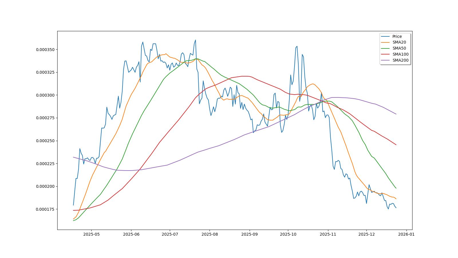 JP Simple Moving Averages