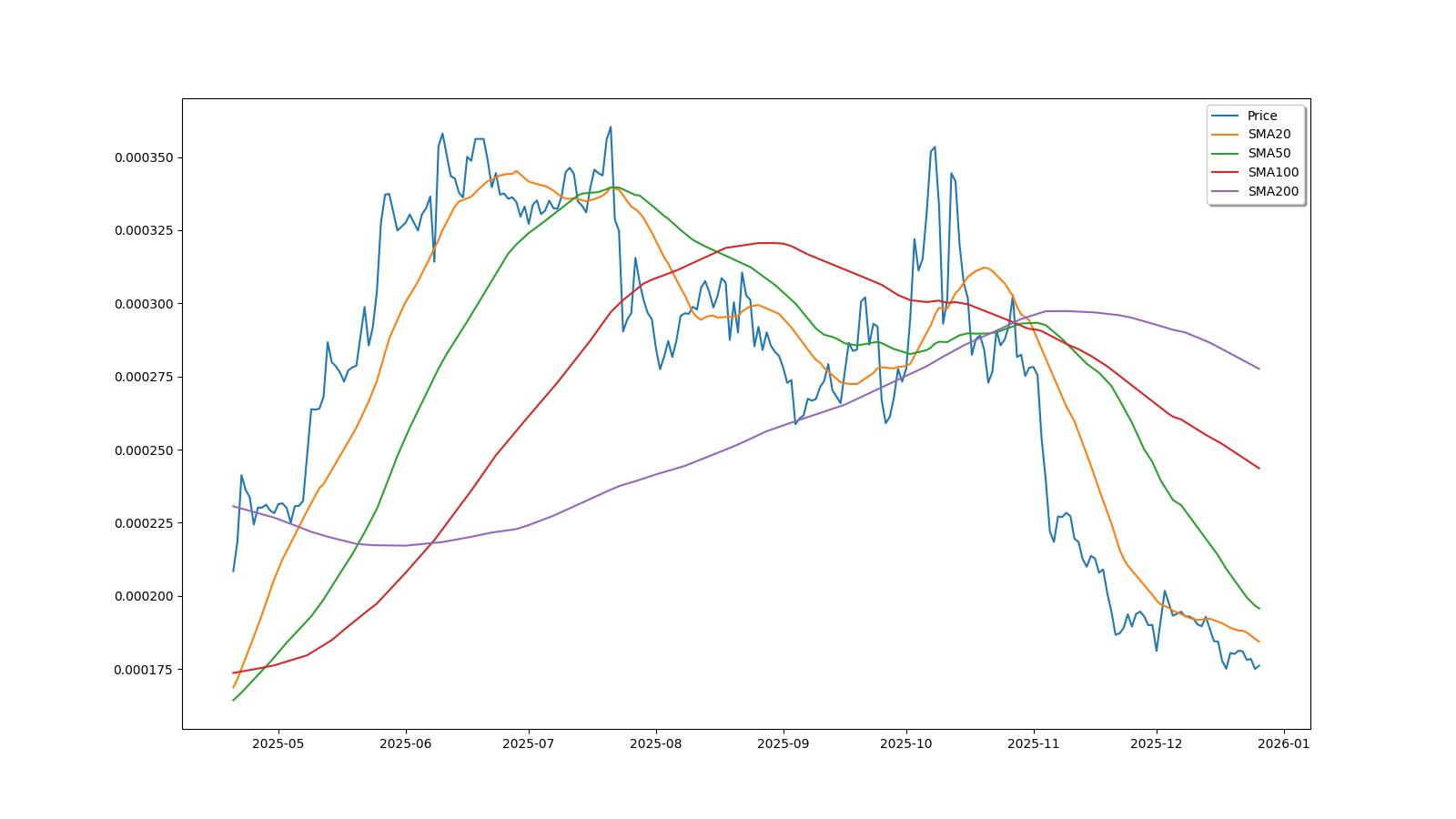 JP Simple Moving Averages