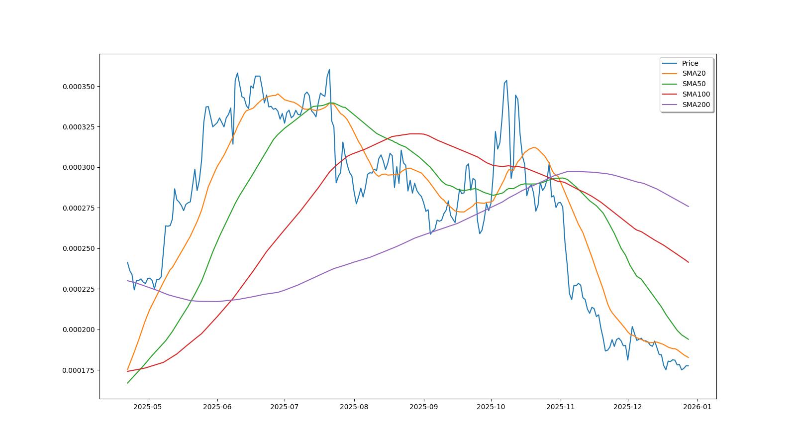 JP Simple Moving Averages