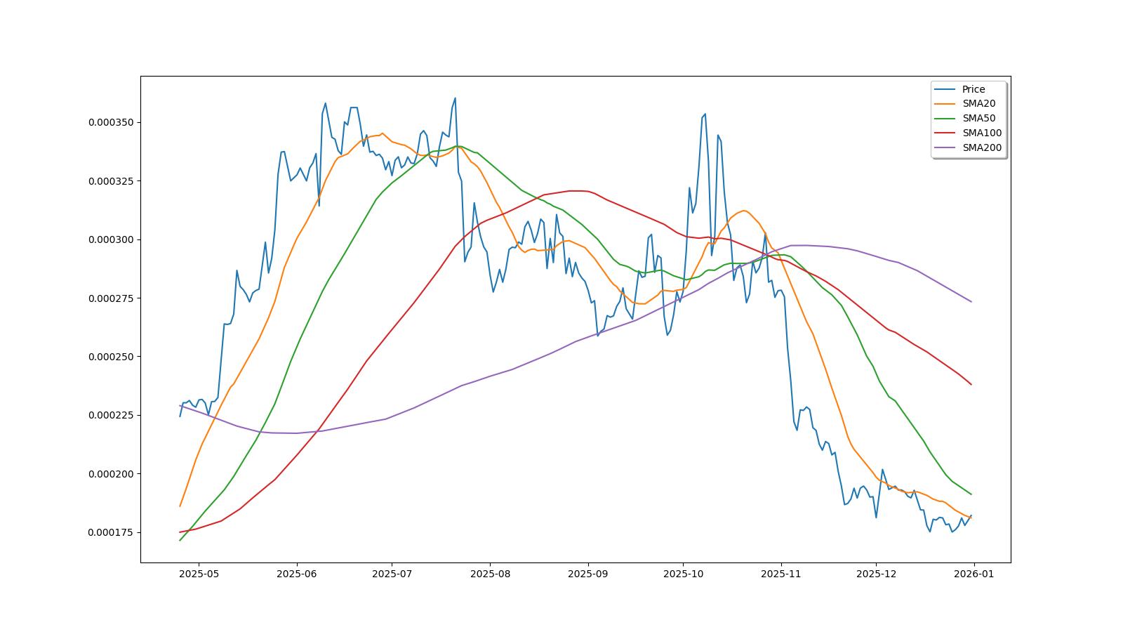 JP Simple Moving Averages