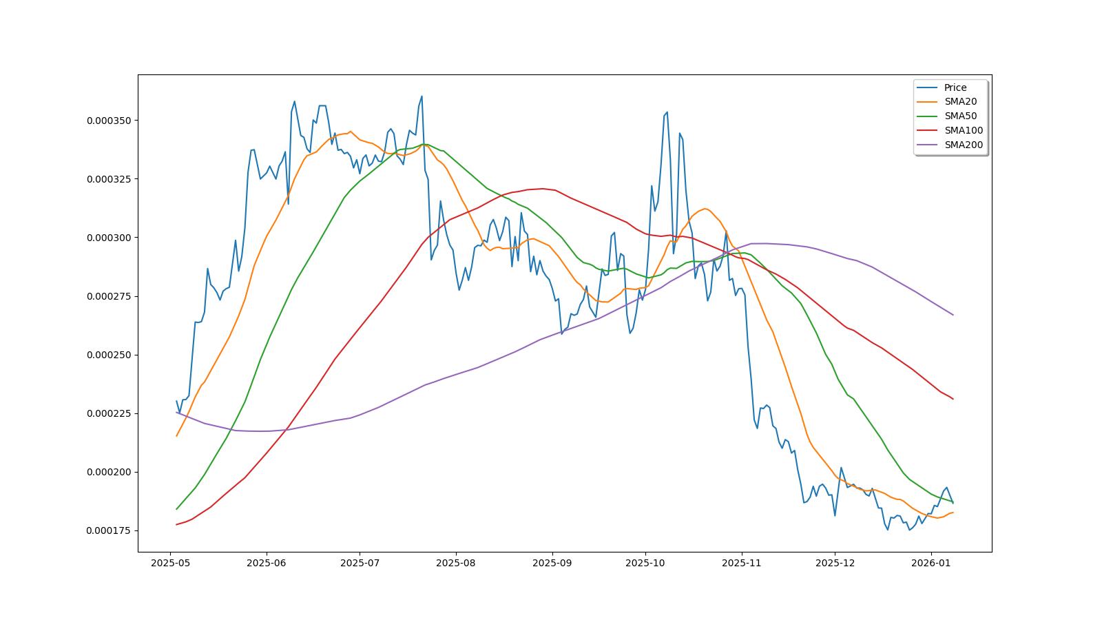 JP Simple Moving Averages