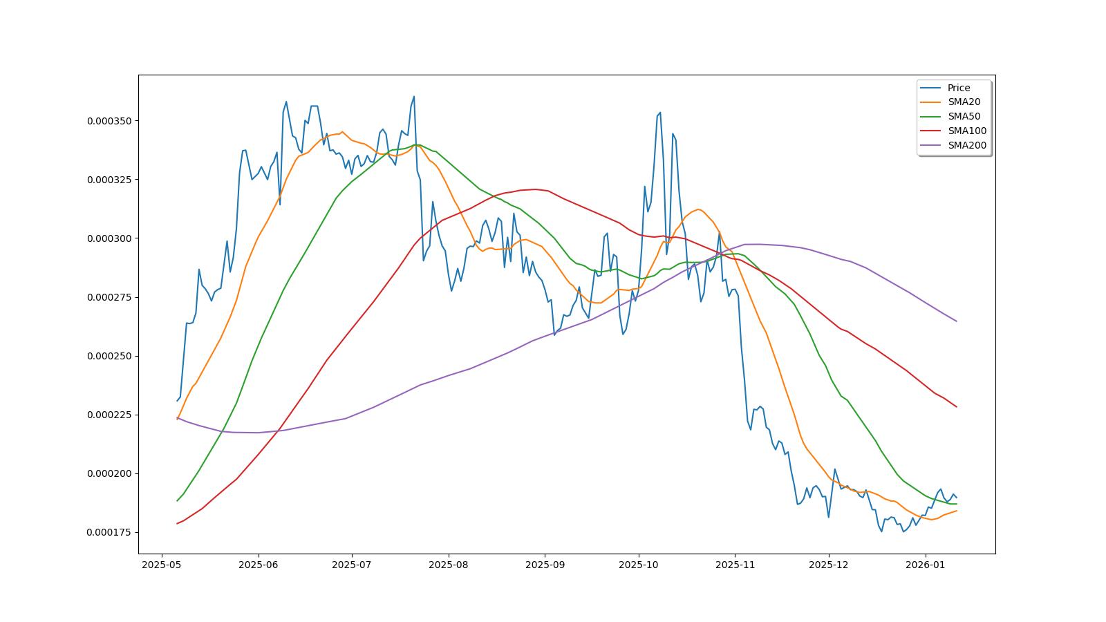 JP Simple Moving Averages