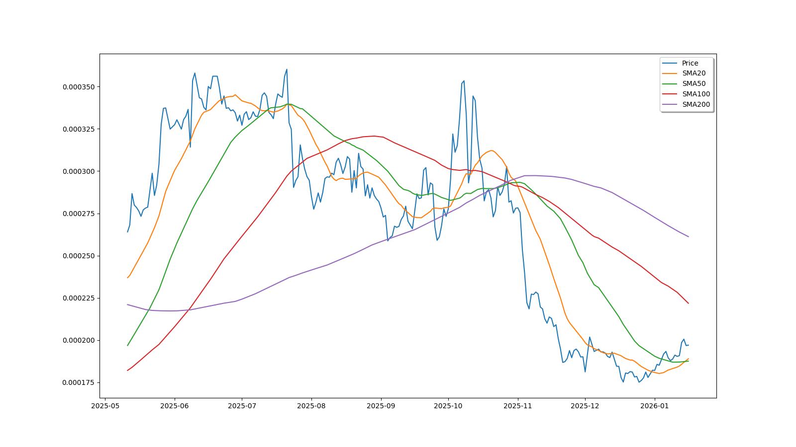 JP Simple Moving Averages