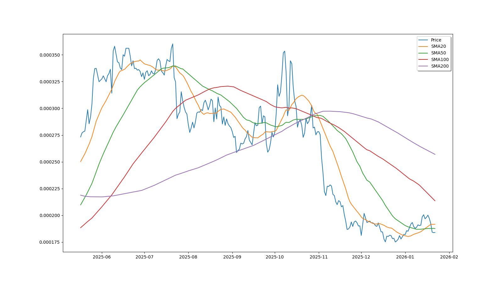 JP Simple Moving Averages