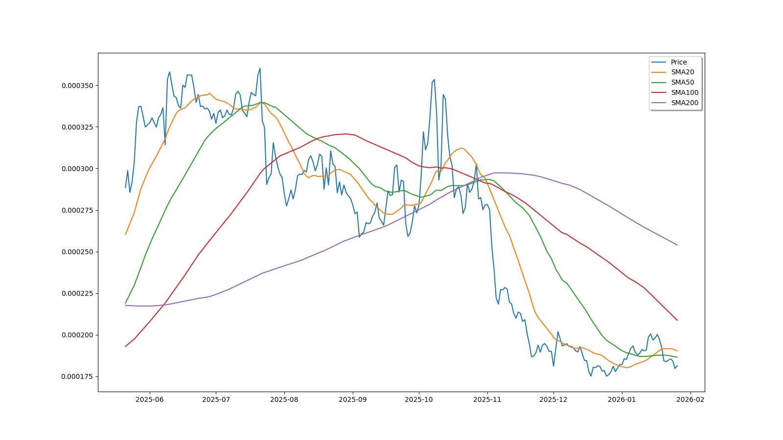 JP Simple Moving Averages