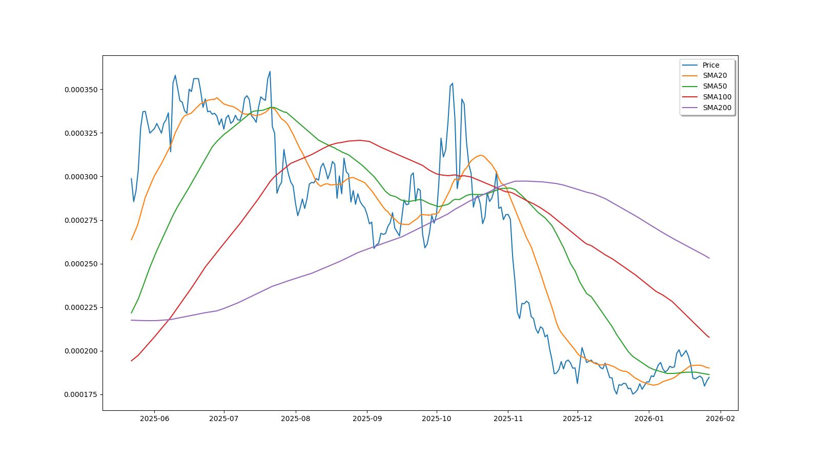 JP Simple Moving Averages