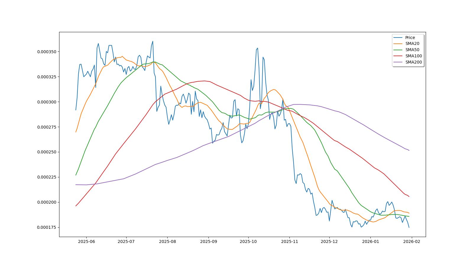 JP Simple Moving Averages