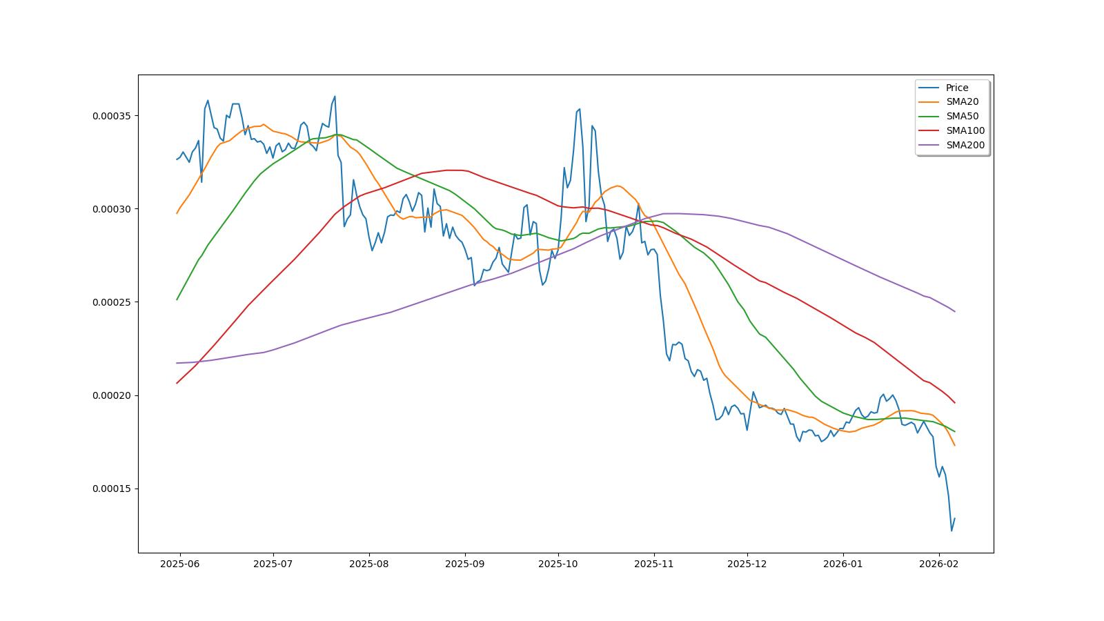 JP Simple Moving Averages