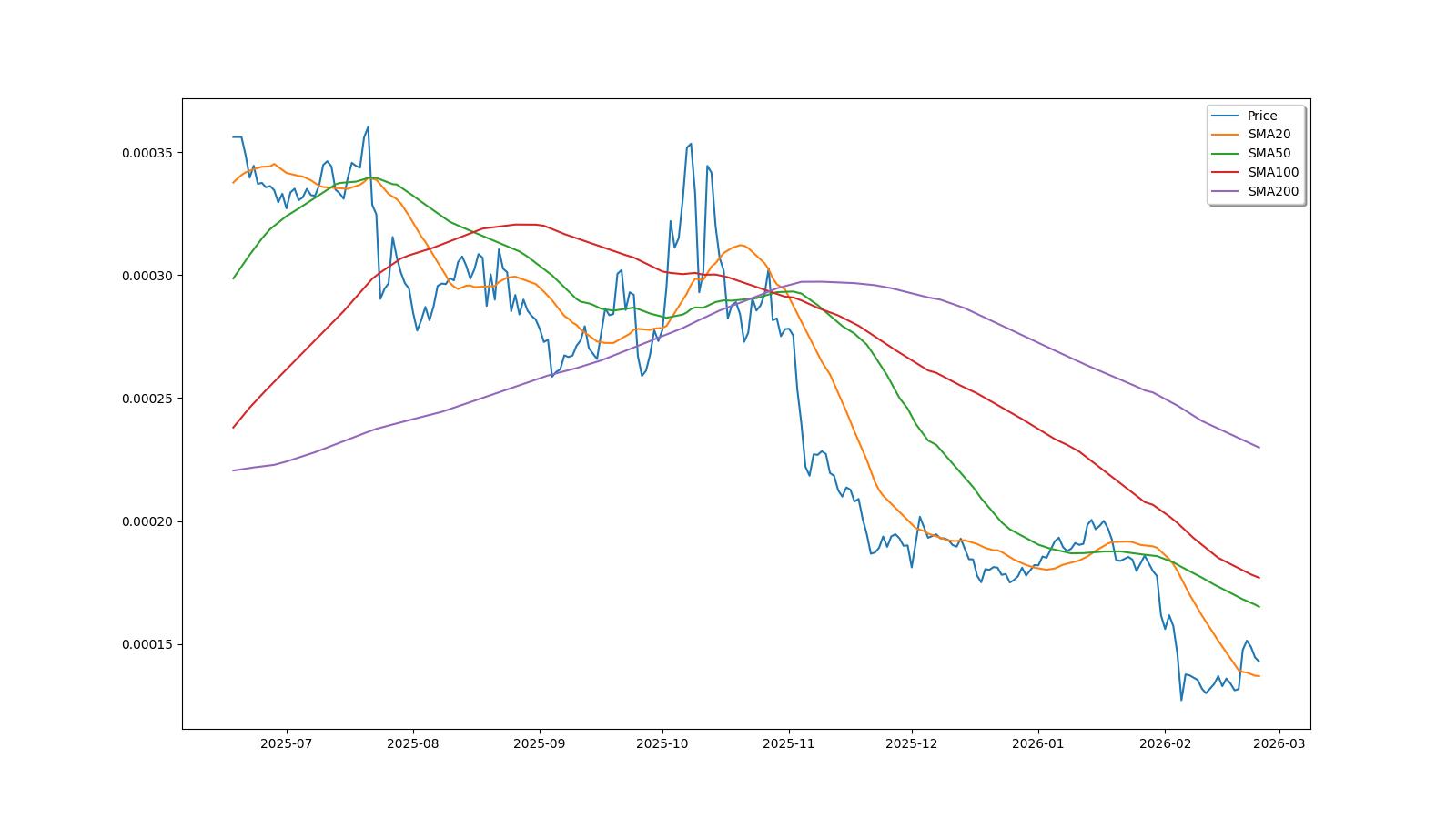 JP Simple Moving Averages