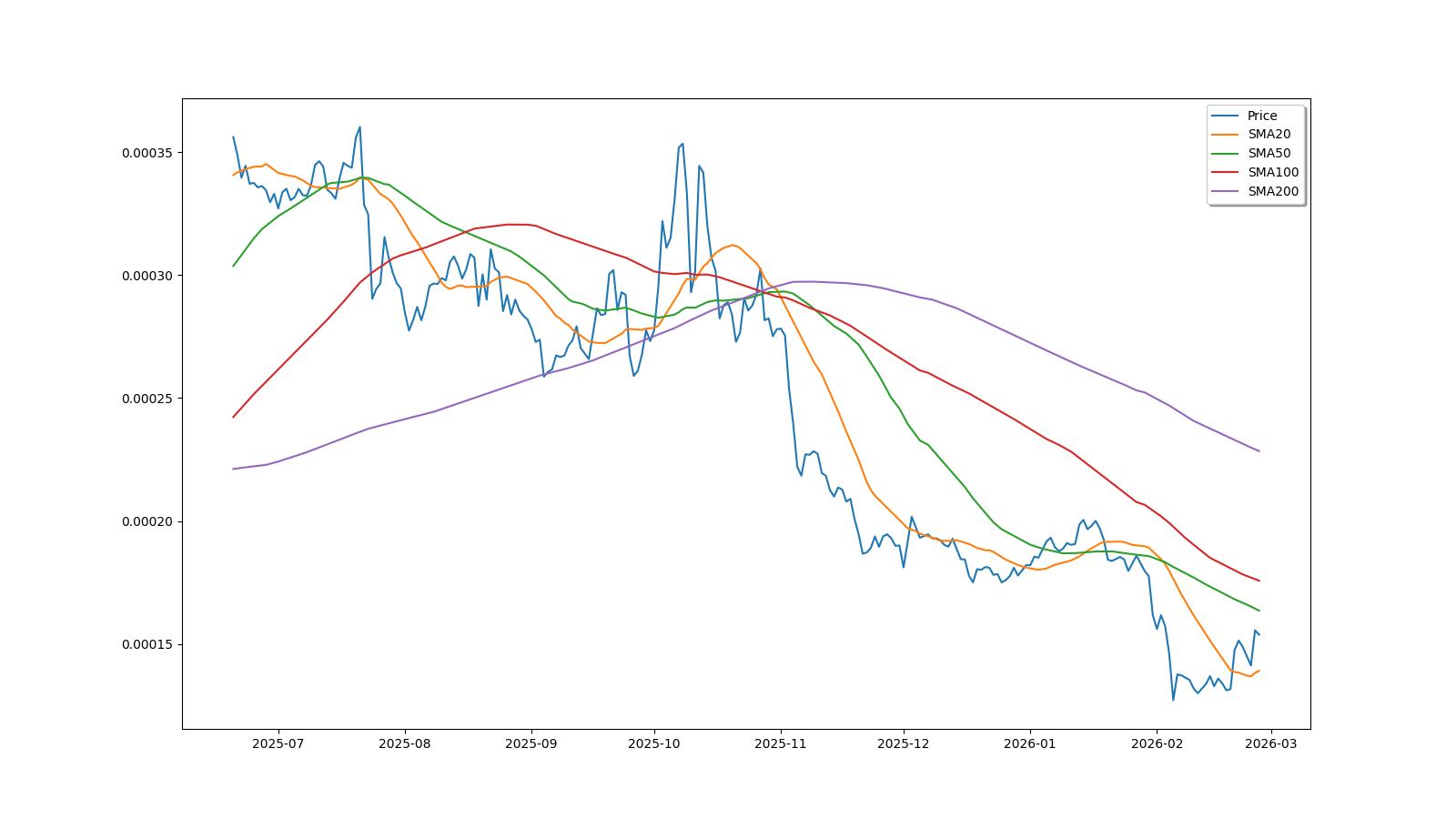 JP Simple Moving Averages