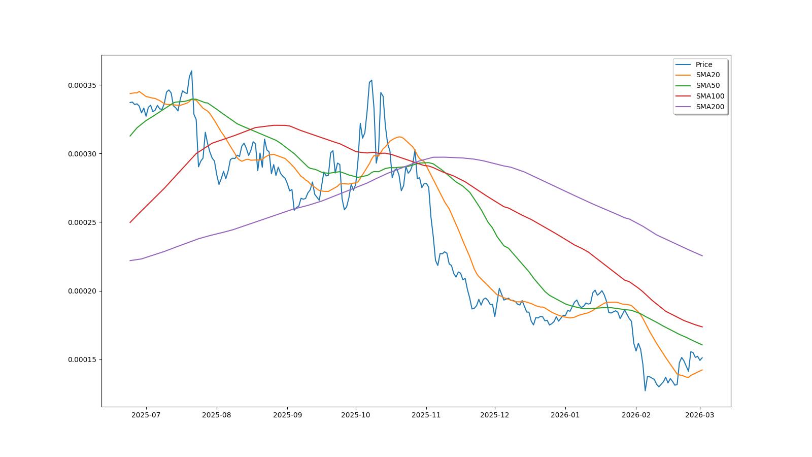 JP Simple Moving Averages