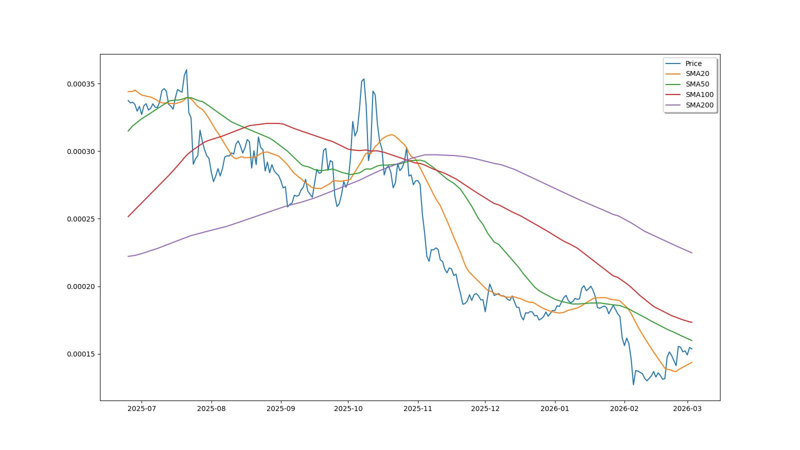JP Simple Moving Averages