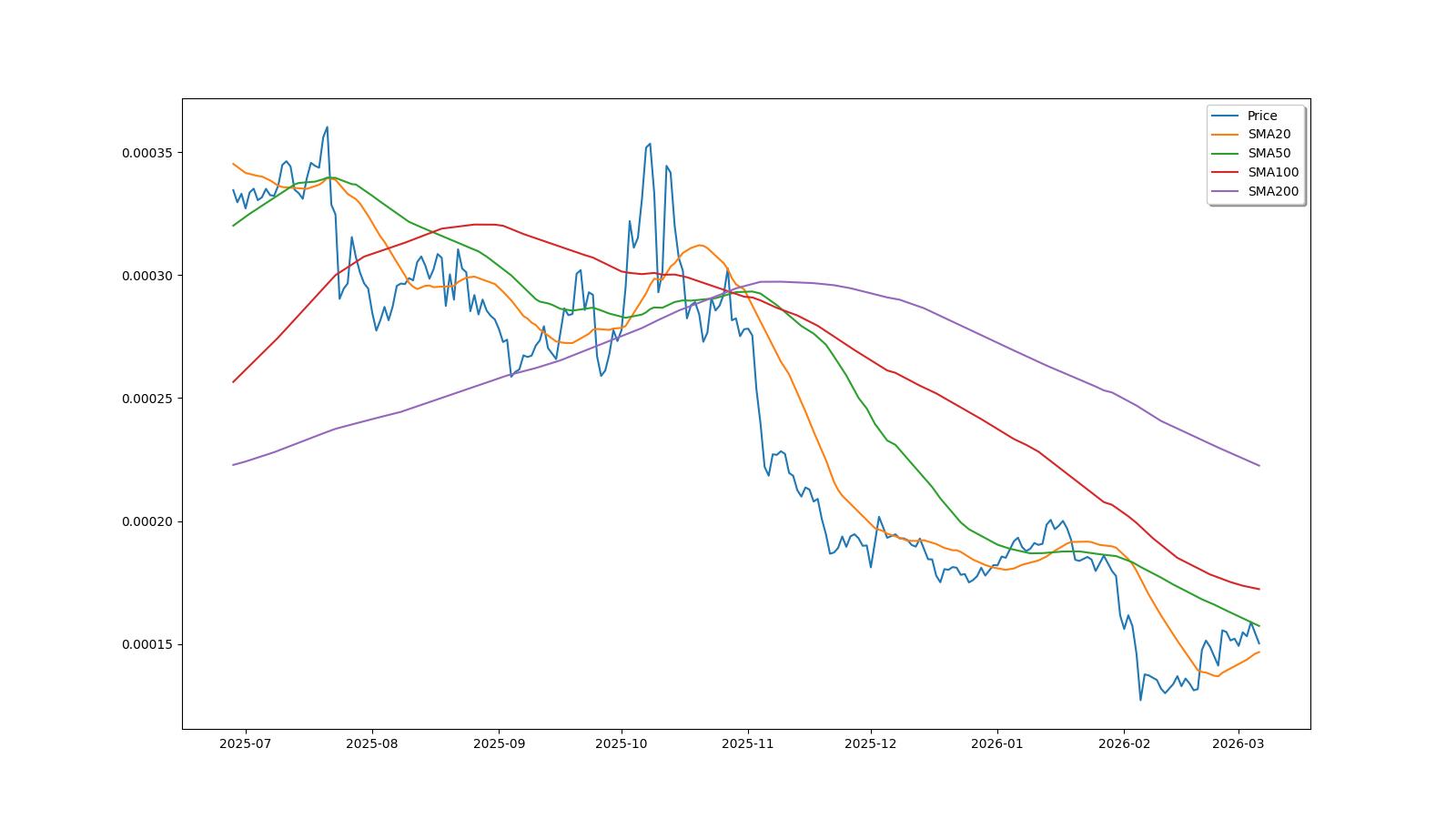 JP Simple Moving Averages