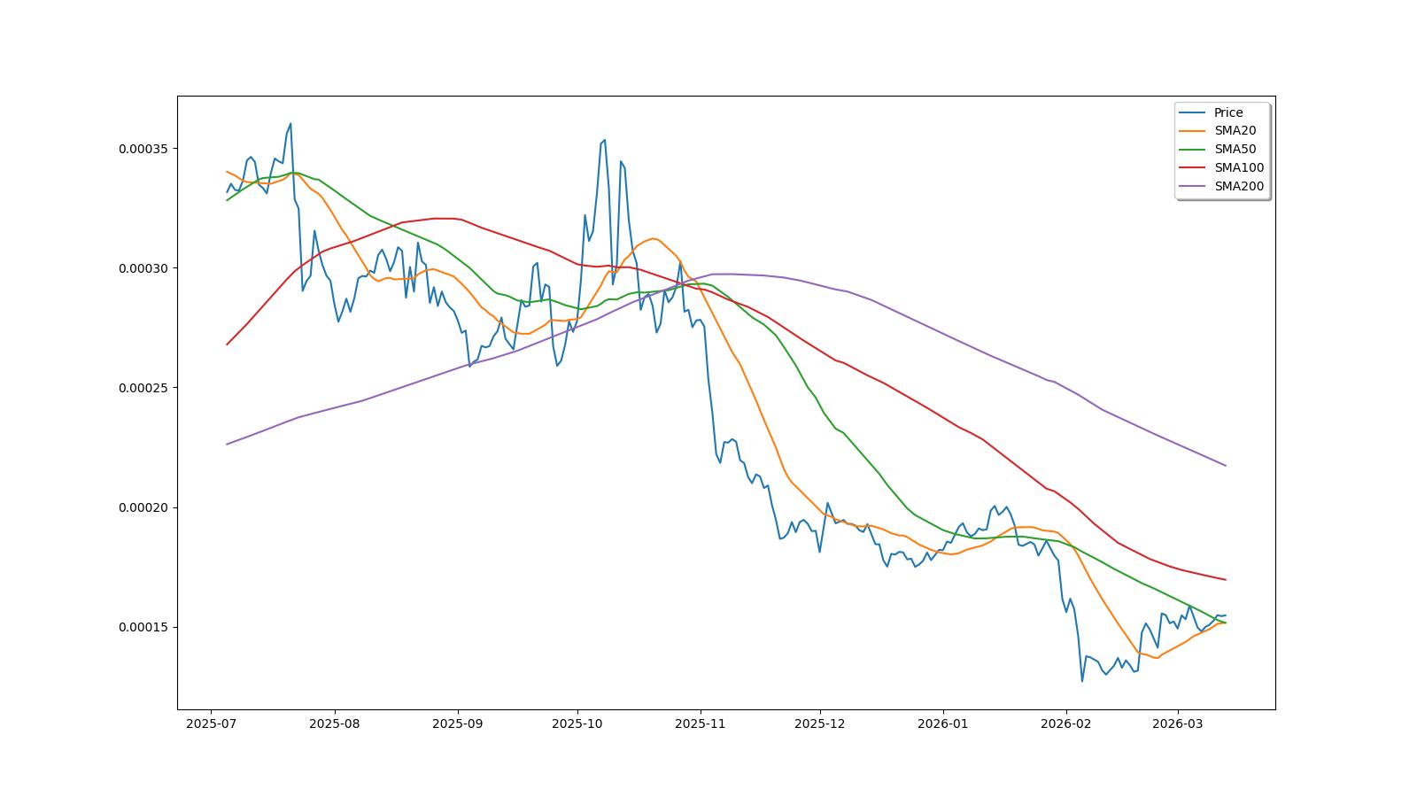 JP Simple Moving Averages