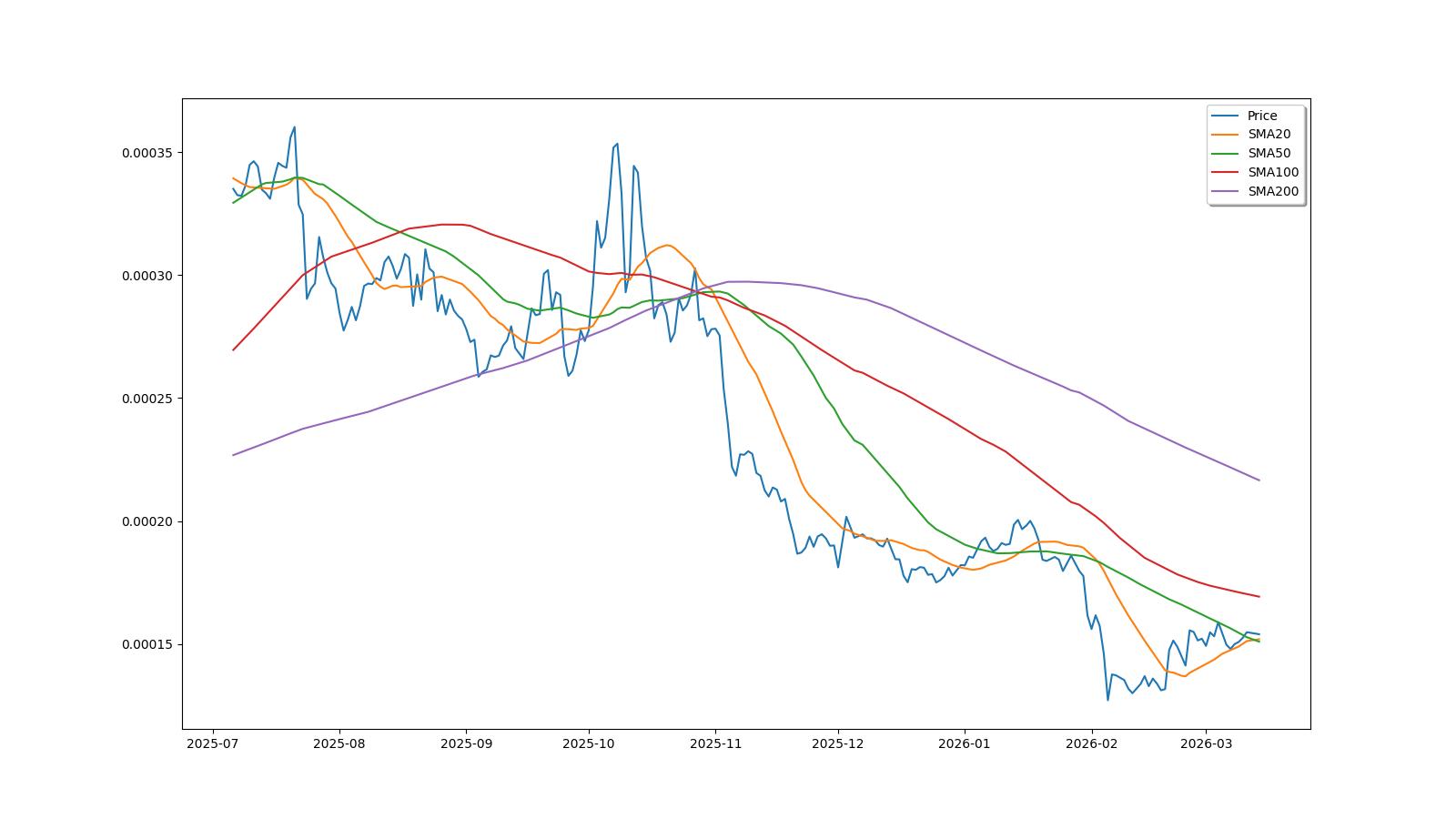 JP Simple Moving Averages