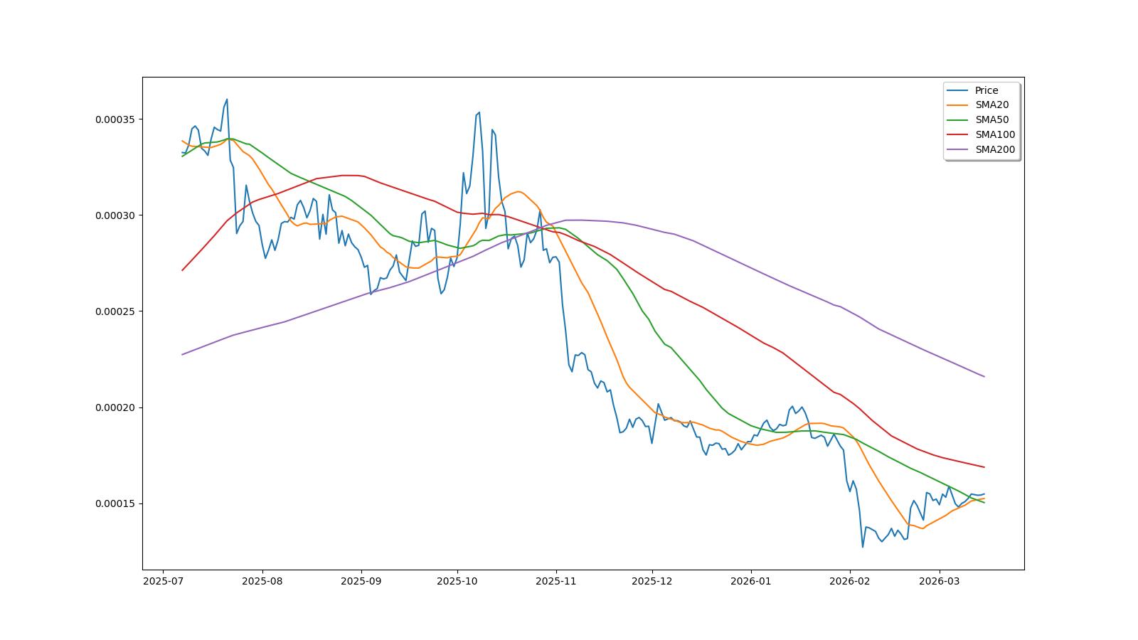 JP Simple Moving Averages