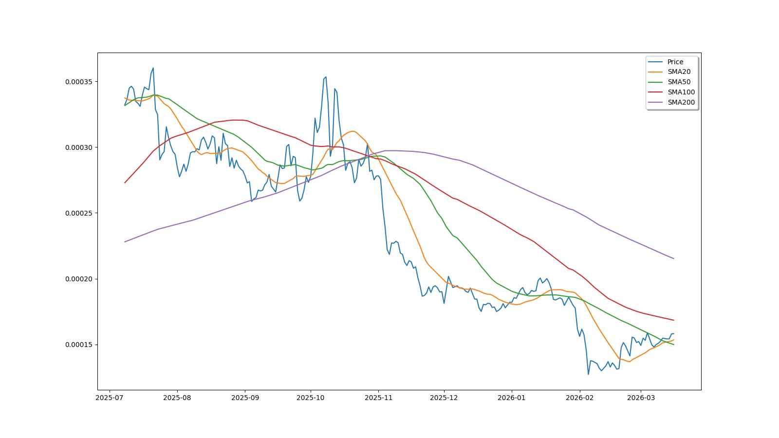 JP Simple Moving Averages