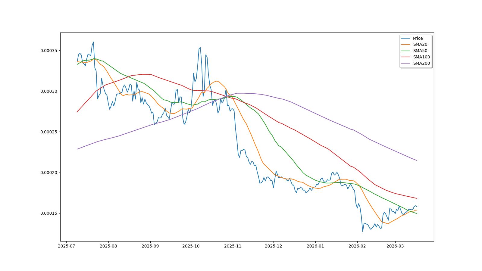 JP Simple Moving Averages