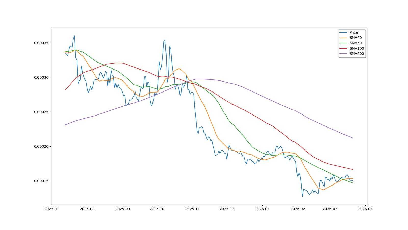 JP Simple Moving Averages