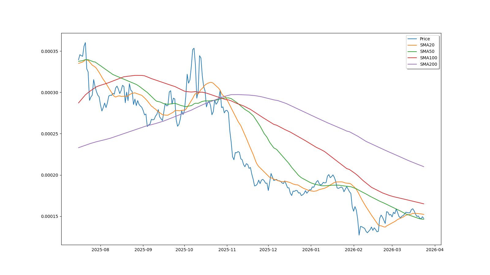 JP Simple Moving Averages
