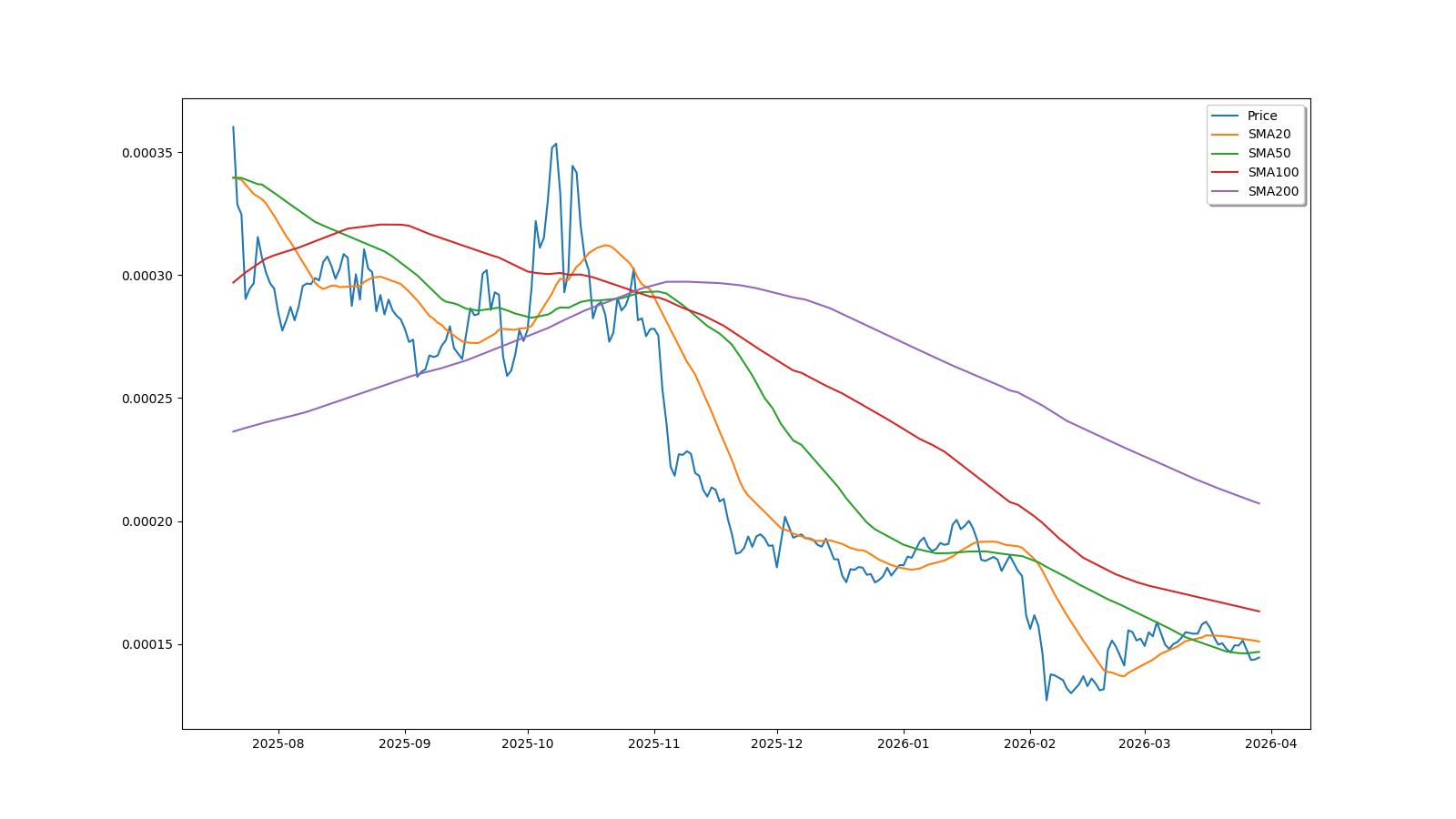 JP Simple Moving Averages