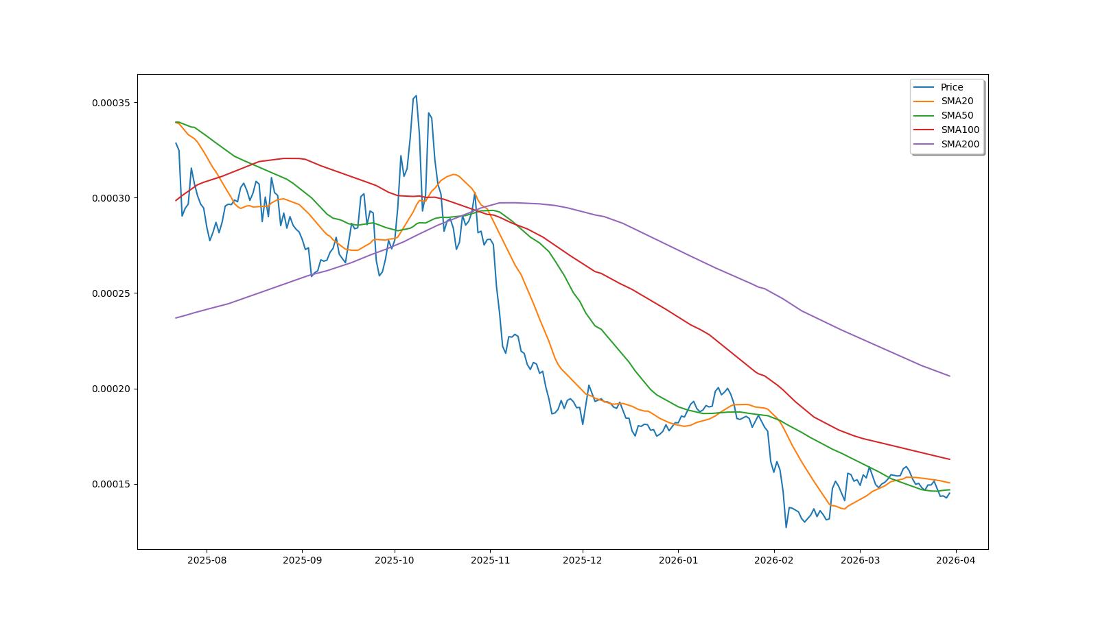 JP Simple Moving Averages