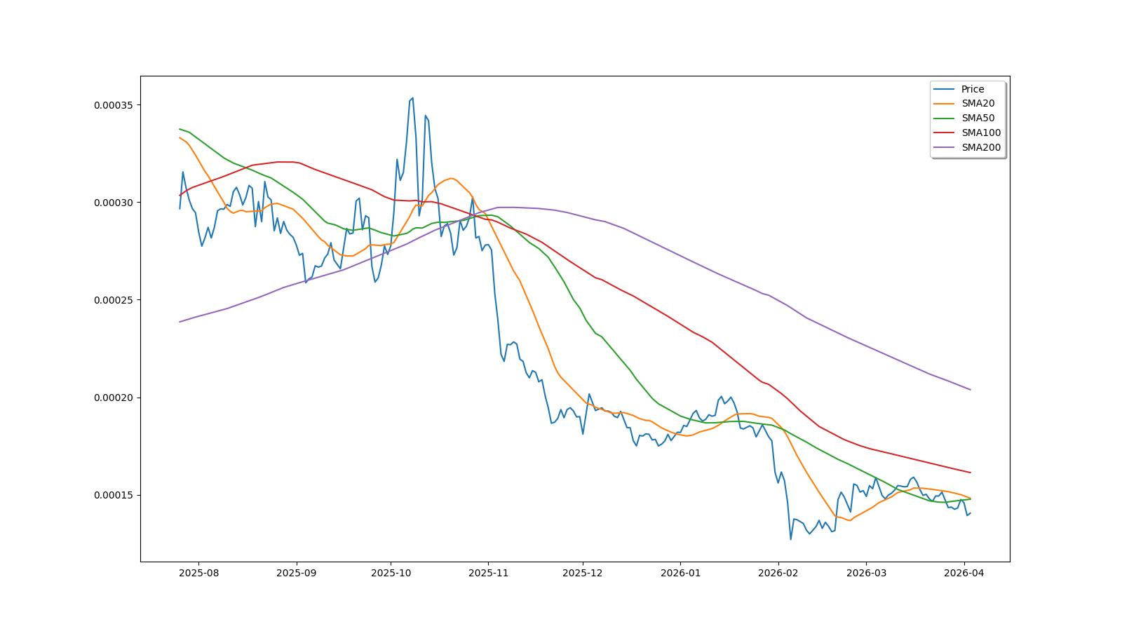 JP Simple Moving Averages
