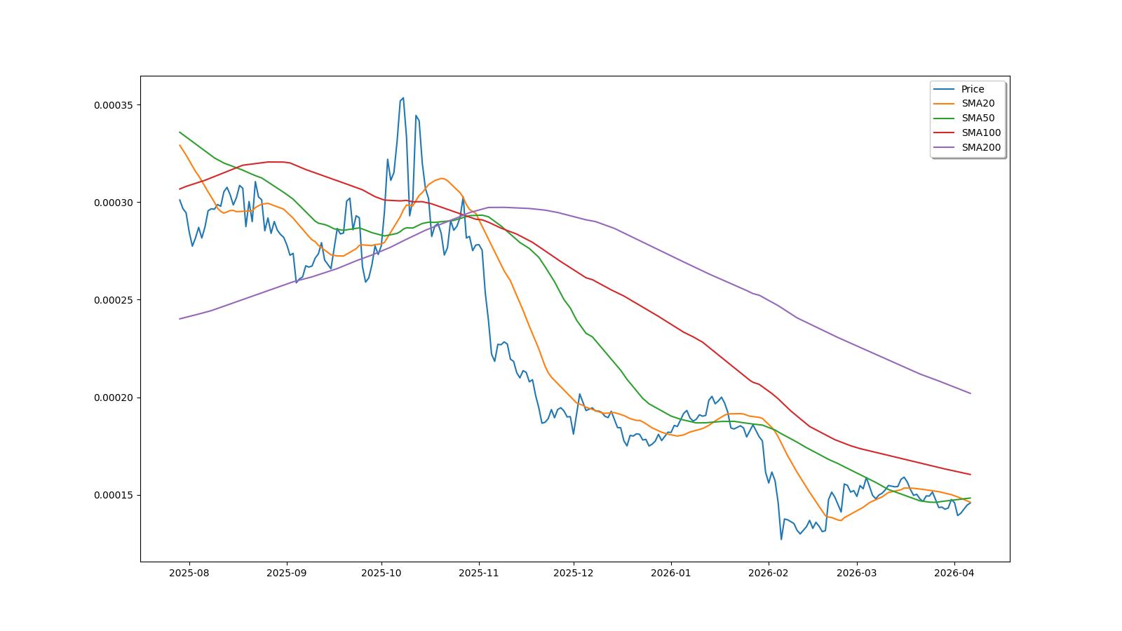 JP Simple Moving Averages