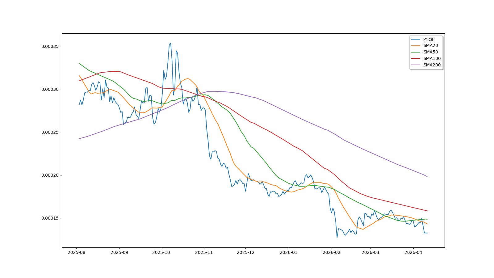 JP Simple Moving Averages