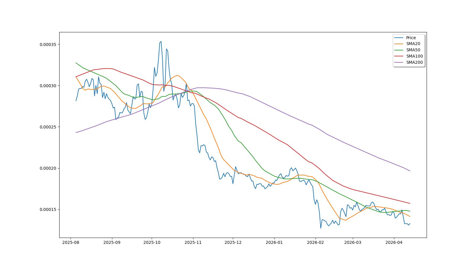JP Simple Moving Averages