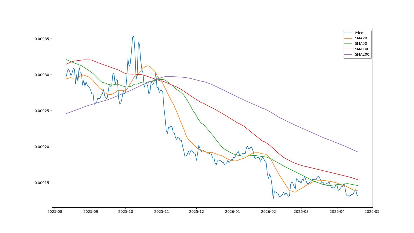 JP Simple Moving Averages