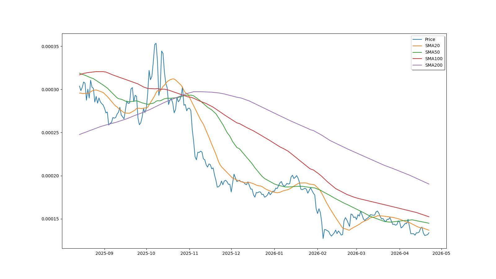 JP Simple Moving Averages