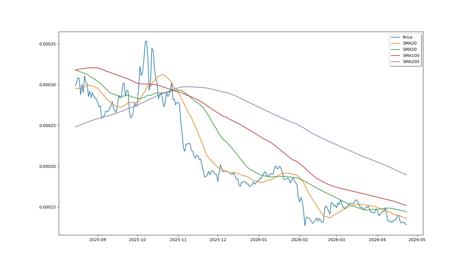 JP Simple Moving Averages