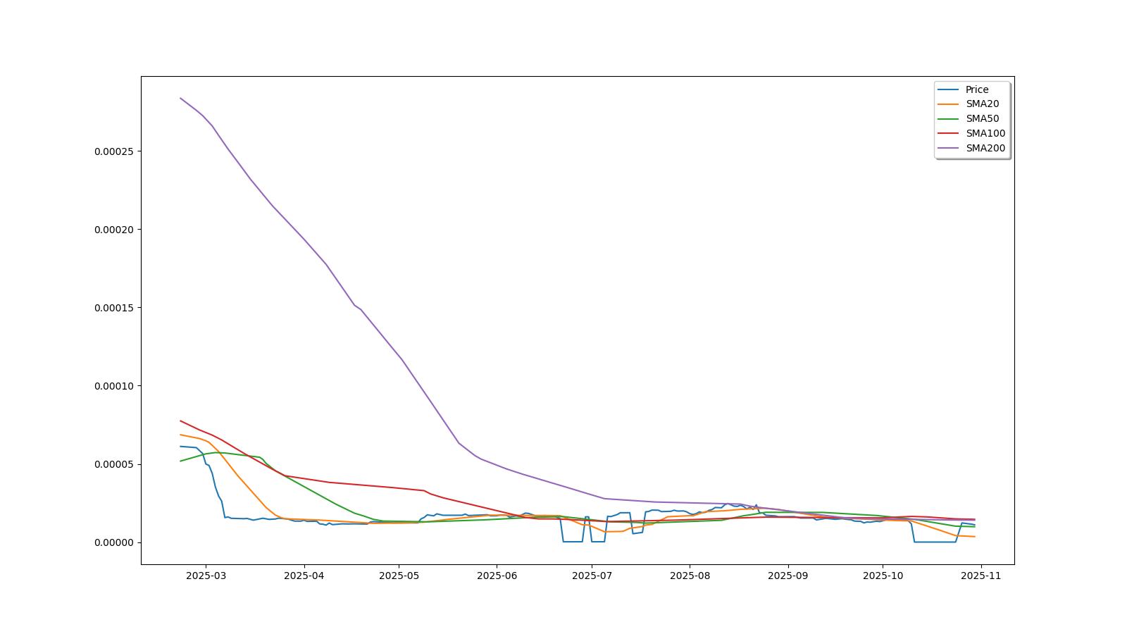 JPEG'd Simple Moving Averages