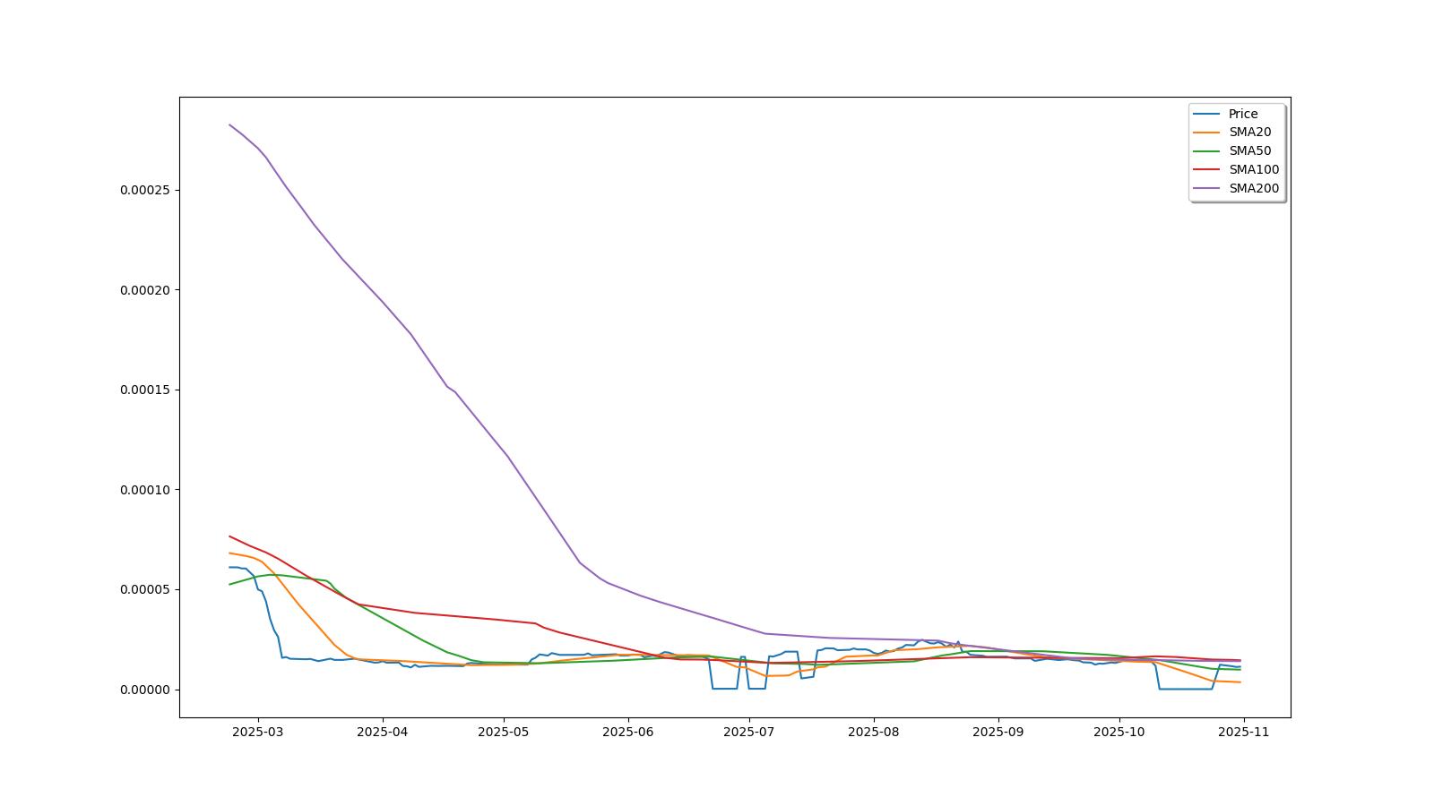 JPEG'd Simple Moving Averages