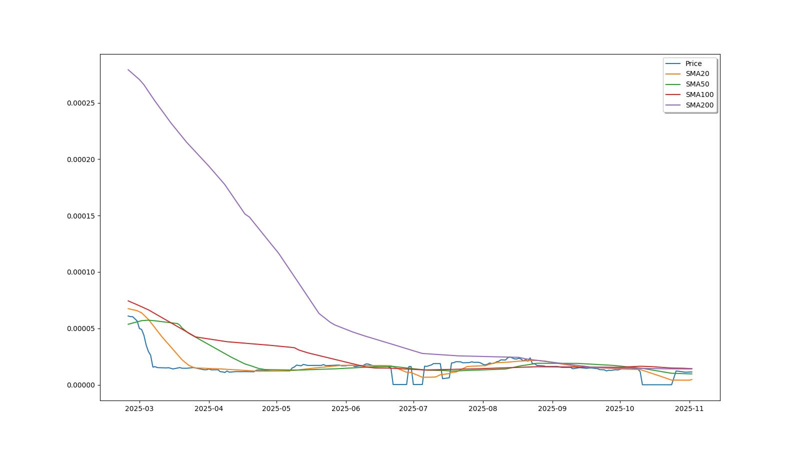 JPEG'd Simple Moving Averages