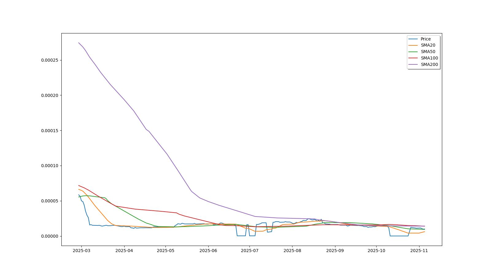 JPEG'd Simple Moving Averages
