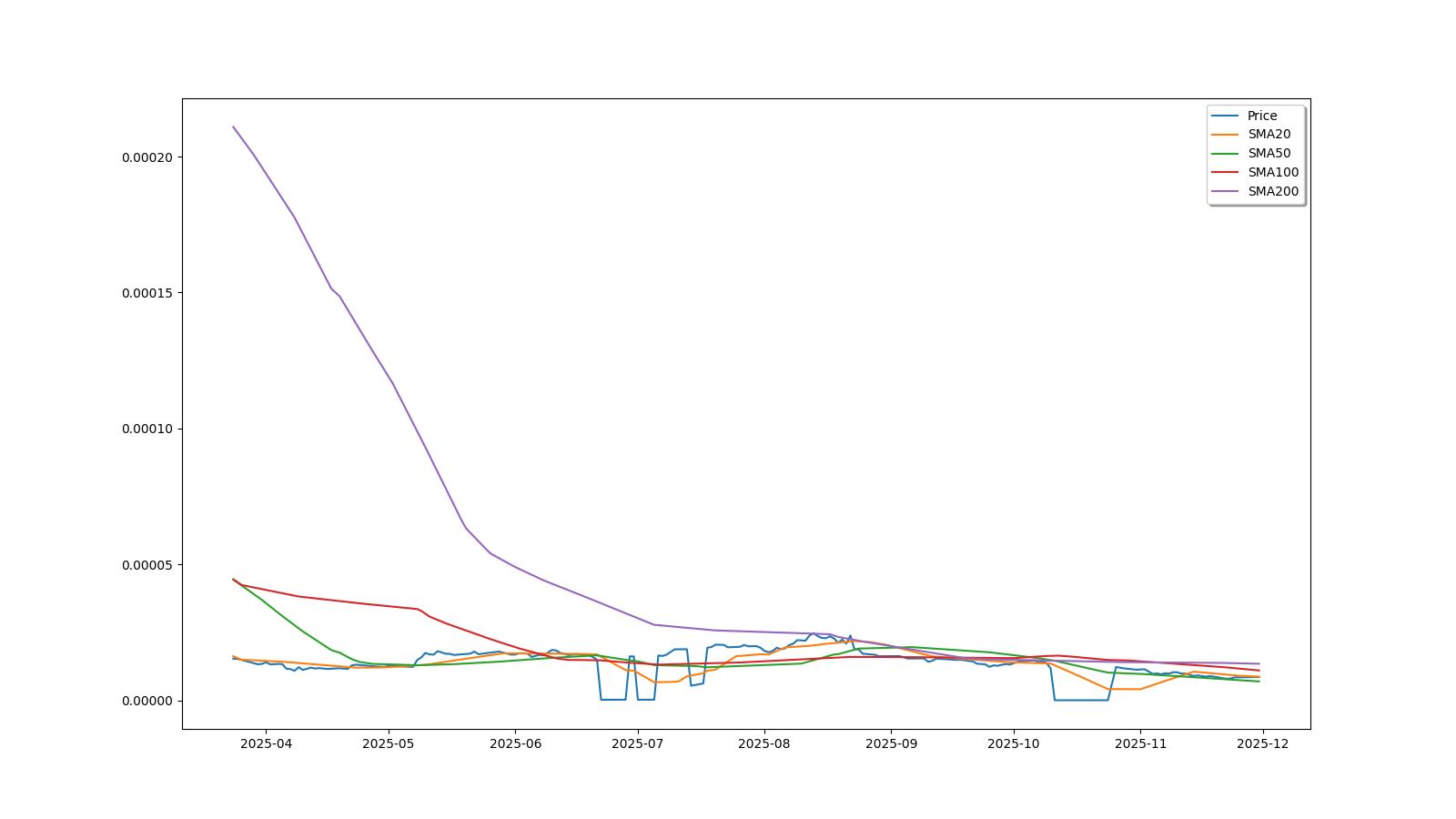 JPEG'd Simple Moving Averages