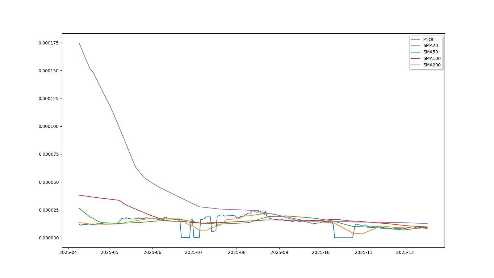 JPEG'd Simple Moving Averages