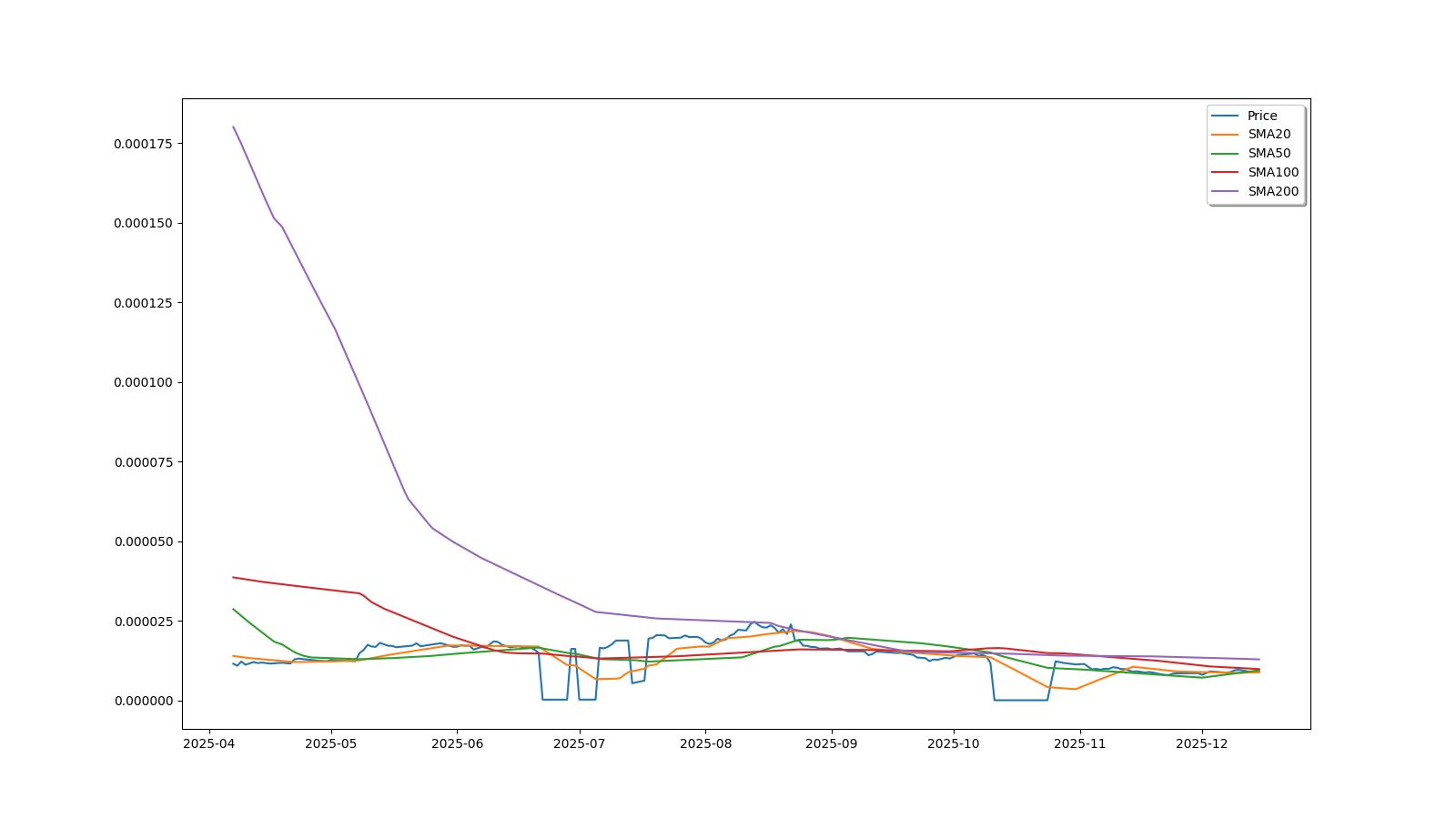 JPEG'd Simple Moving Averages