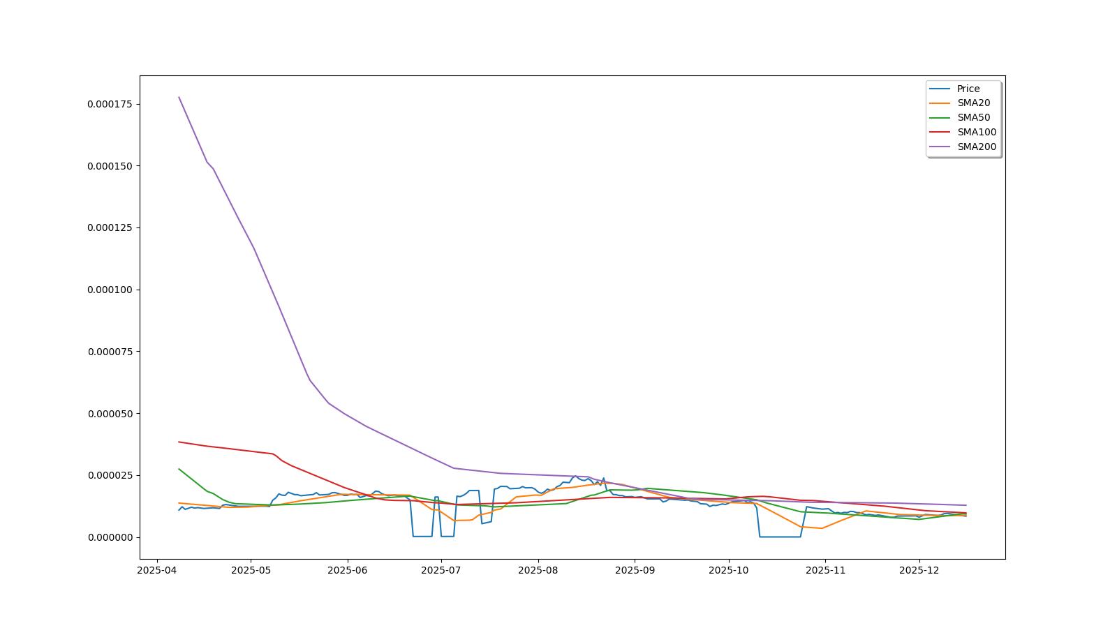 JPEG'd Simple Moving Averages