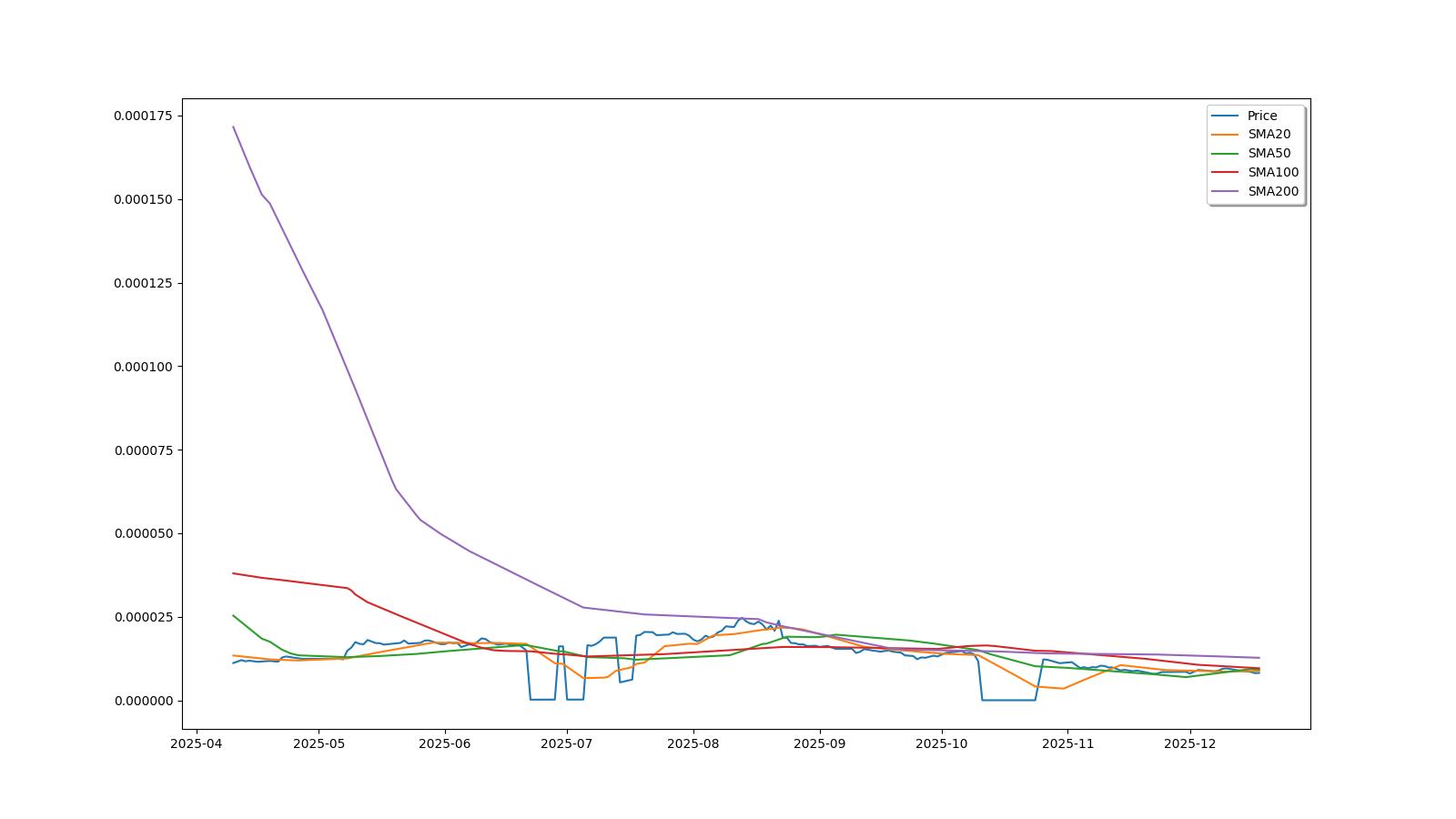 JPEG'd Simple Moving Averages