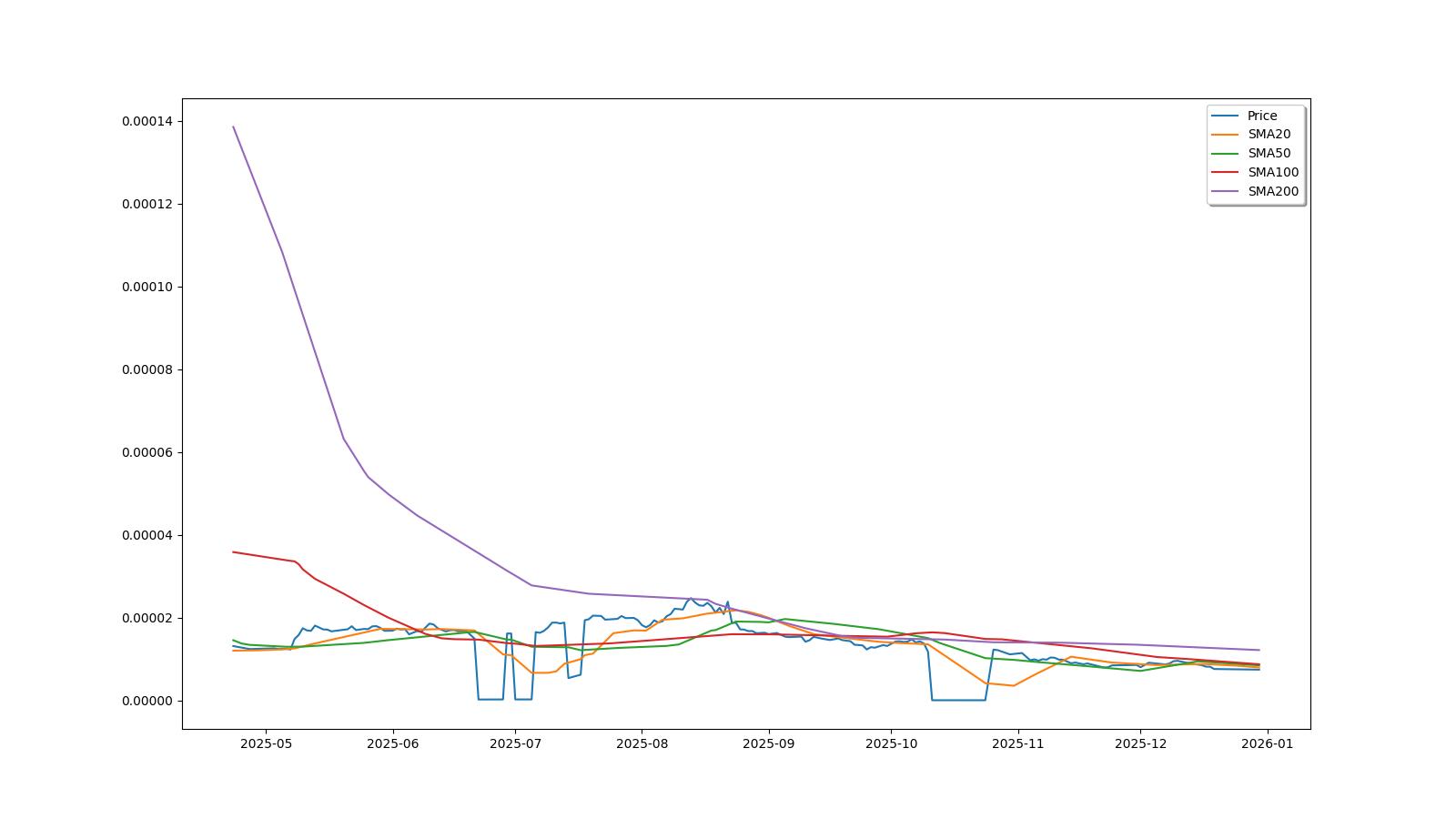 JPEG'd Simple Moving Averages