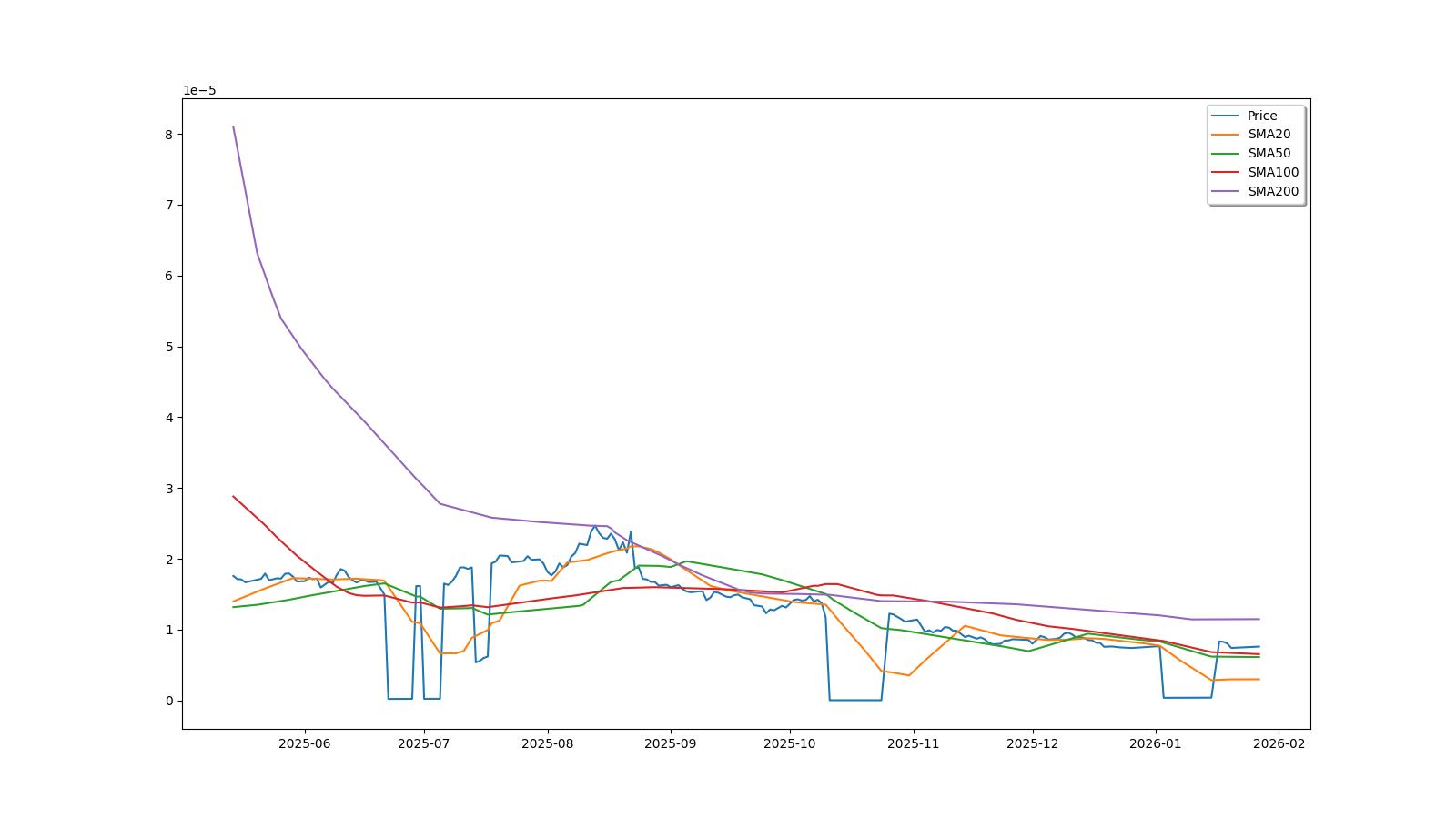 JPEG'd Simple Moving Averages