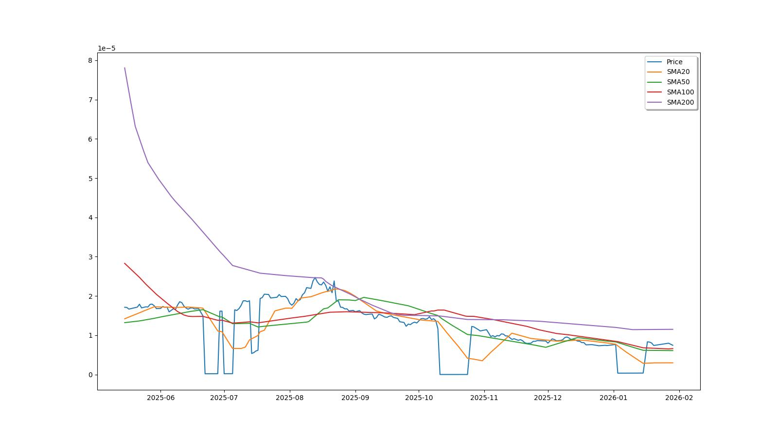 JPEG'd Simple Moving Averages