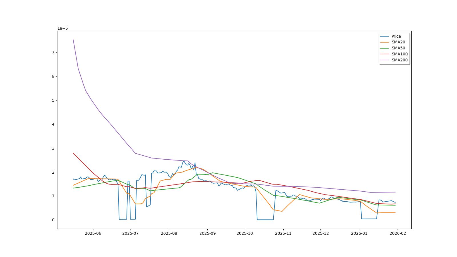 JPEG'd Simple Moving Averages