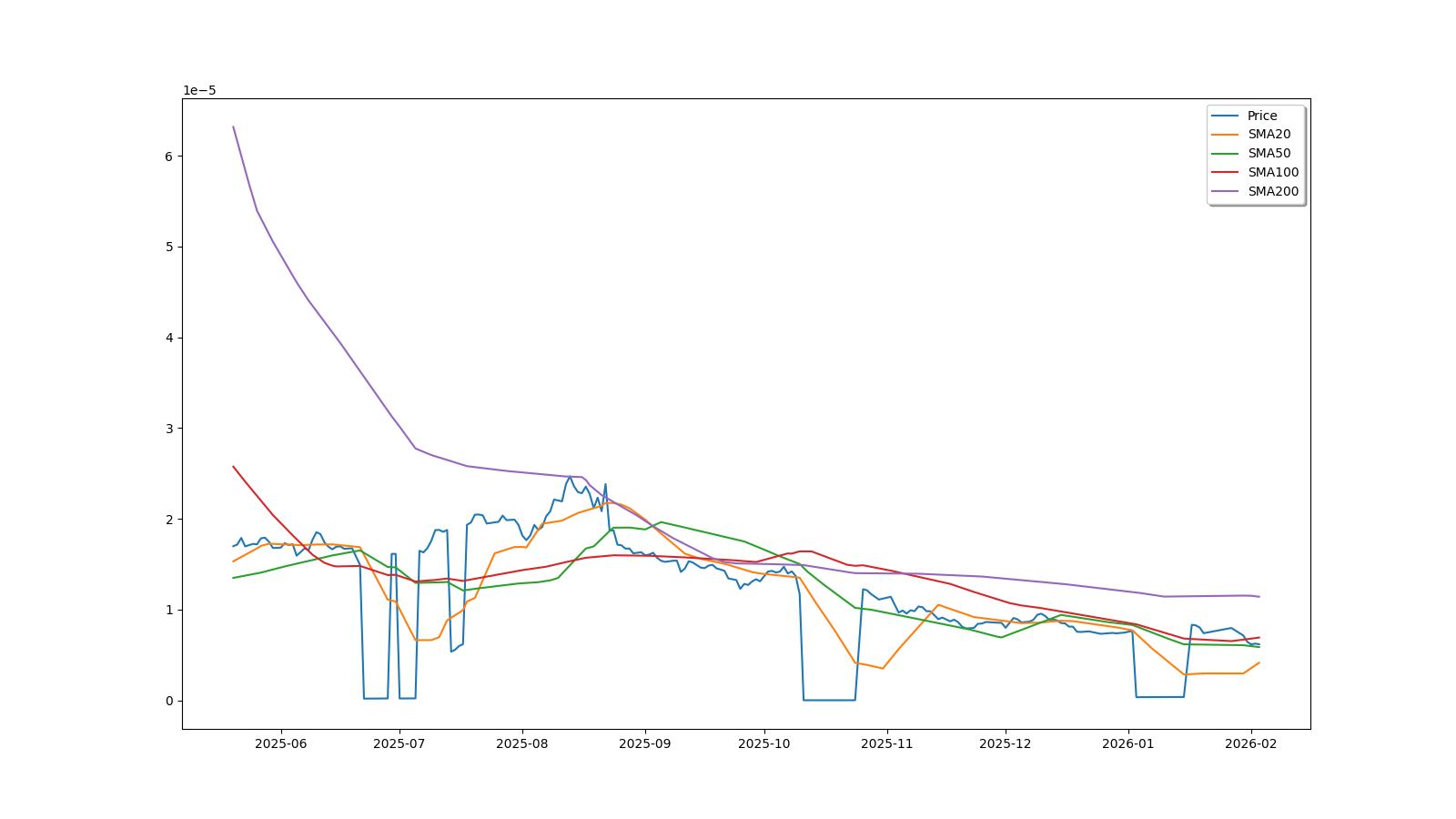 JPEG'd Simple Moving Averages