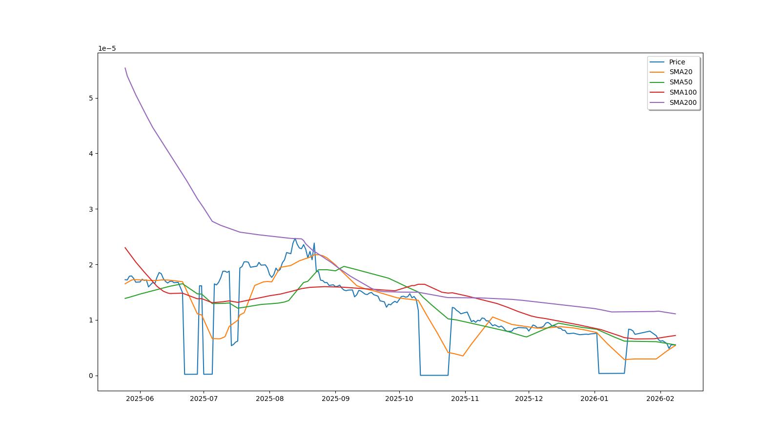 JPEG'd Simple Moving Averages