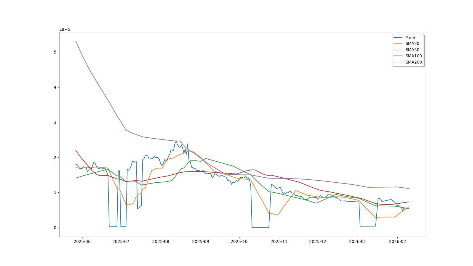 JPEG'd Simple Moving Averages