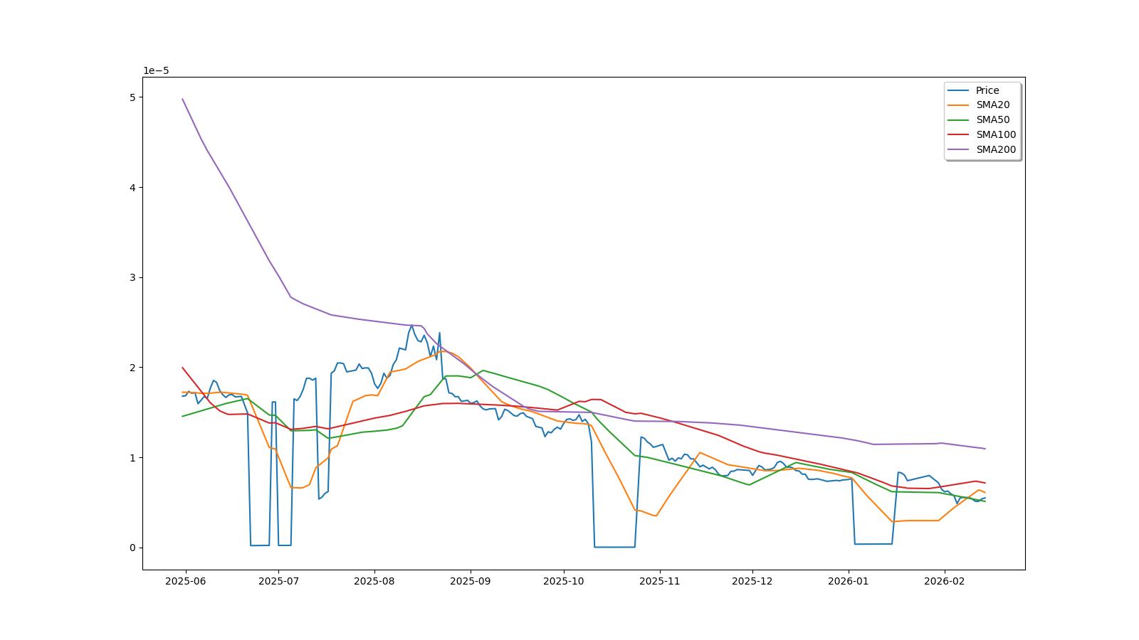 JPEG'd Simple Moving Averages